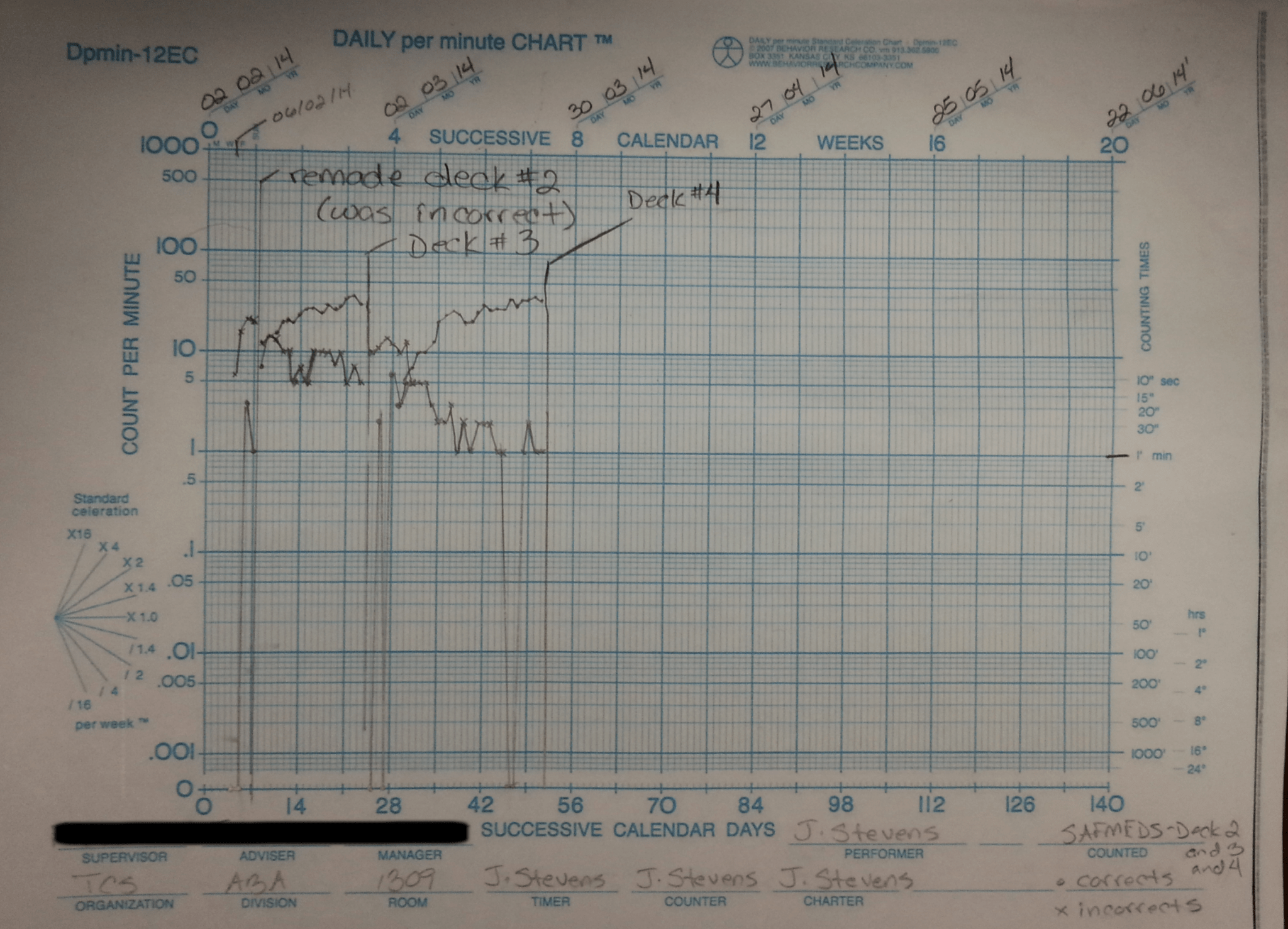 Standard Celeration Charts – StevensBx ABA Blog